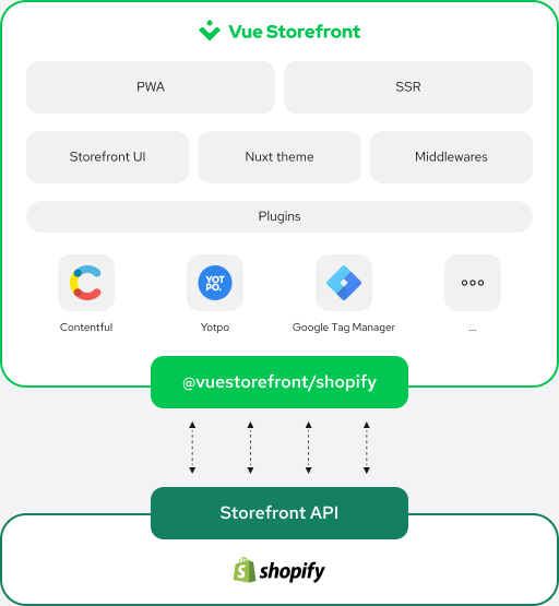 Vue Storefront & Shopify Integration | Bounteous x Accolite Vue Storefront & Shopify Integration | Bounteous x Accolite