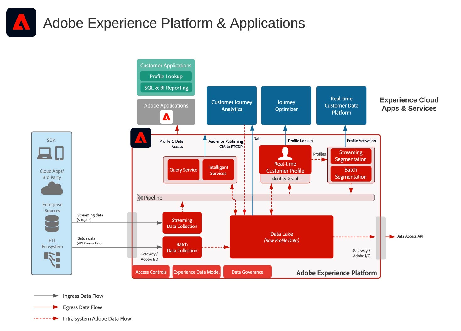 Configuring Automated Data Export In Adobe Experience Platform Configuring Automated Data Export In Adobe Experience Platform