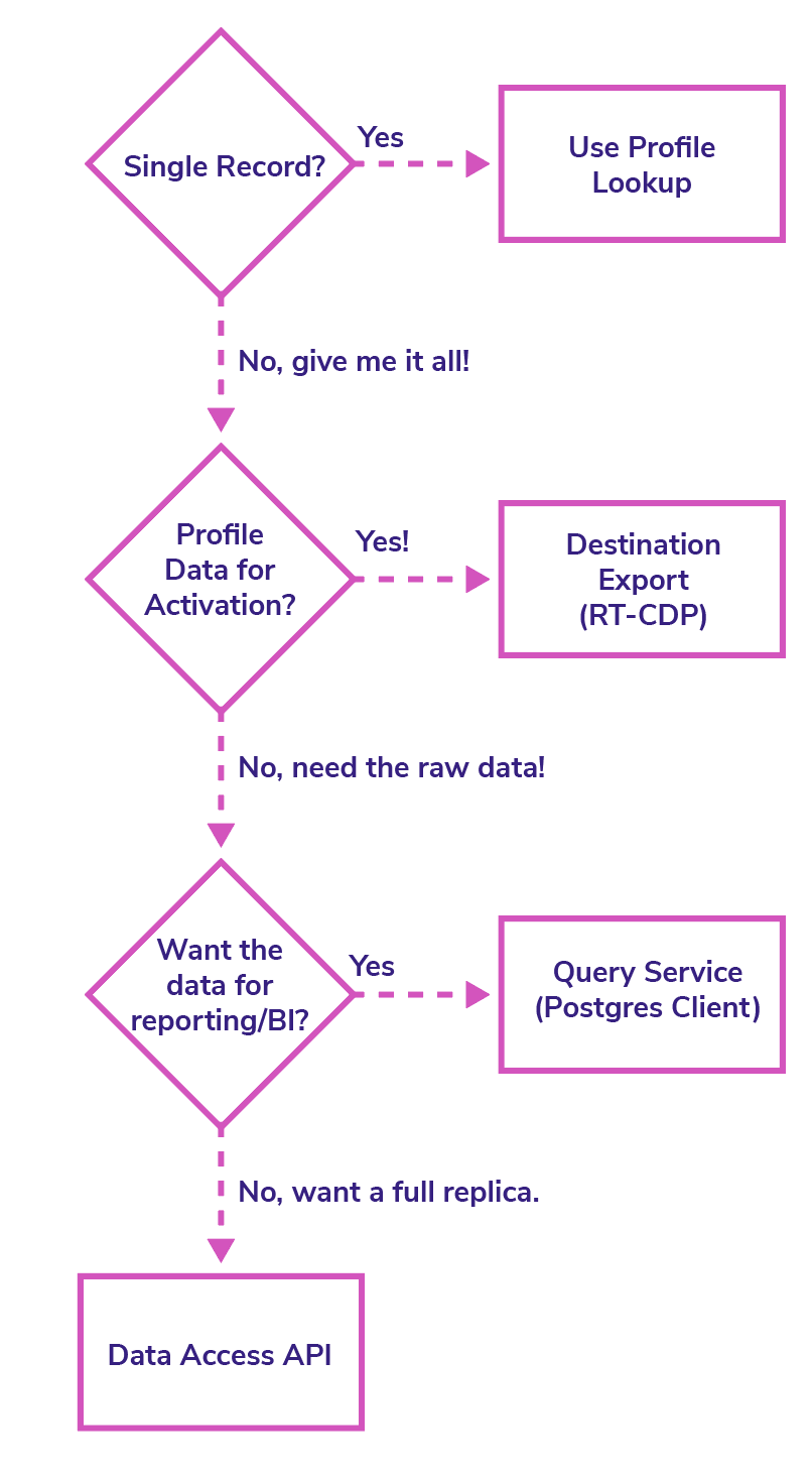 Configuring Automated Data Export in Adobe Experience Platform | Bounteous Configuring Automated Data Export in Adobe Experience Platform | Bounteous
