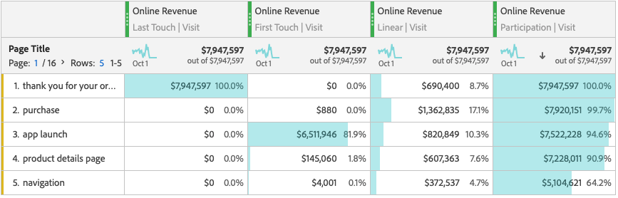 Adobe Analytics Participation Metrics And How To Set Them Bounteous X Accolite