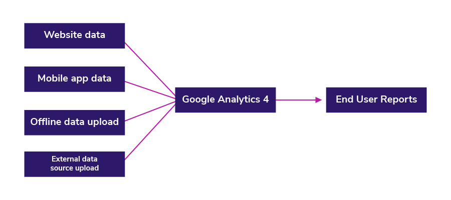 Google Analytics 4 (GA4) Data Import Feature | Bounteous Google Analytics 4 (GA4) Data Import Feature | Bounteous