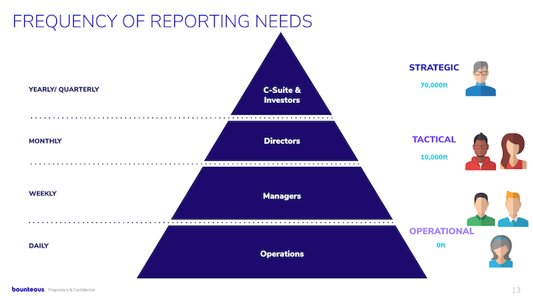 Serving Strategic Reports to Internal Stakeholders | Bounteous