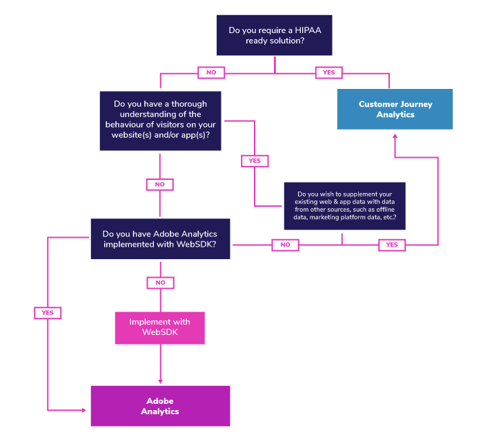 Customer Journey Analytics vs. Adobe Analytics | Bounteous x Accolite