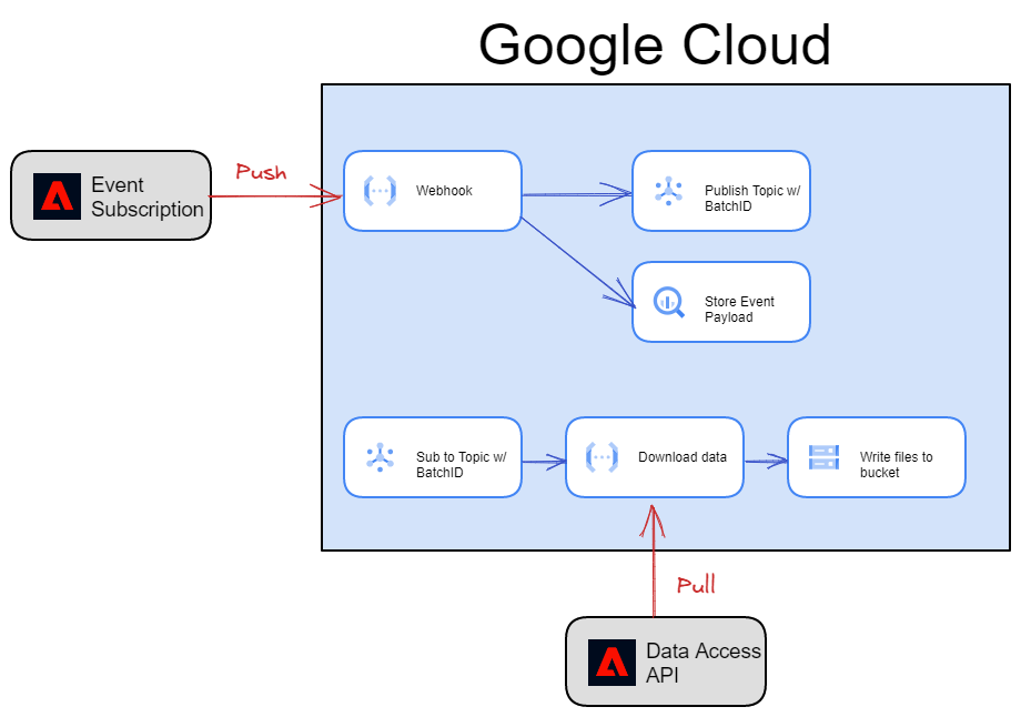 Configuring Automated Data Export in Adobe Experience Platform | Bounteous Configuring Automated Data Export in Adobe Experience Platform | Bounteous