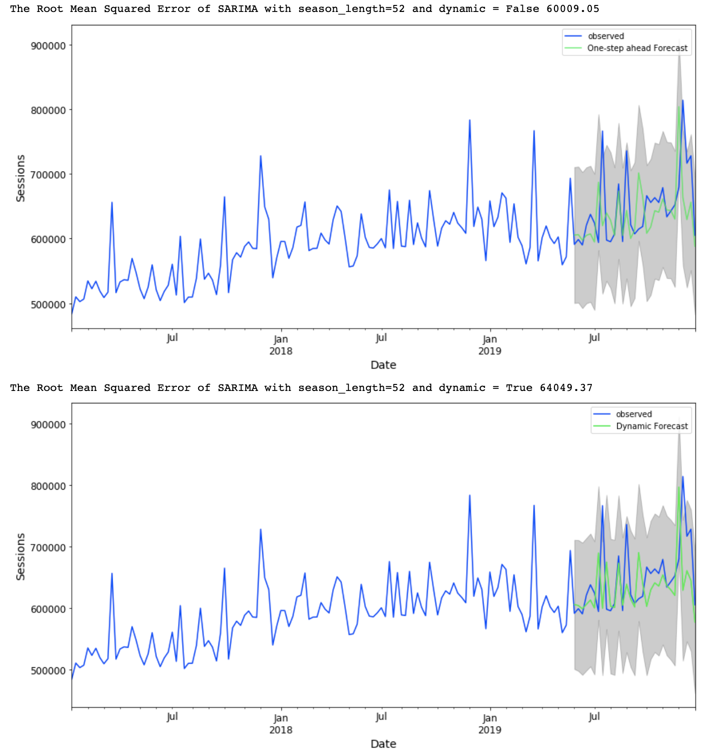 Time Series Forecasting With Sarima In Python Mobile