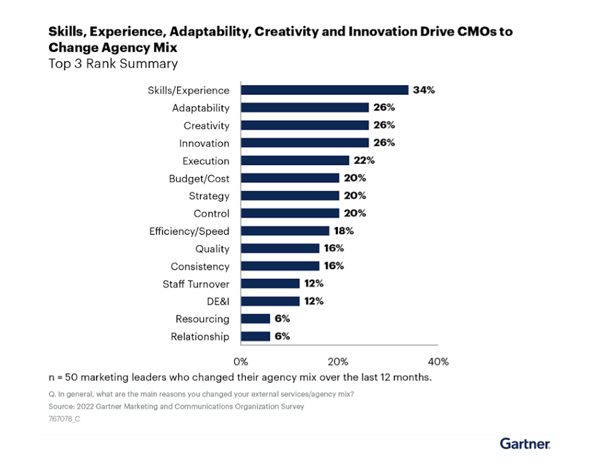 Gartner® Research: Market Guide for Global Digital Marketing Agencies ... Gartner® Research: Market Guide for Global Digital Marketing Agencies ...