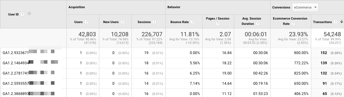 Using Custom Dimensions And Metrics To Maximize Your Commerce Reporting Bounteous